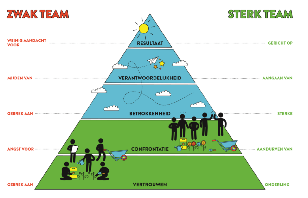 Met plezier en succes samenwerken als team, tips voor een goed start ...